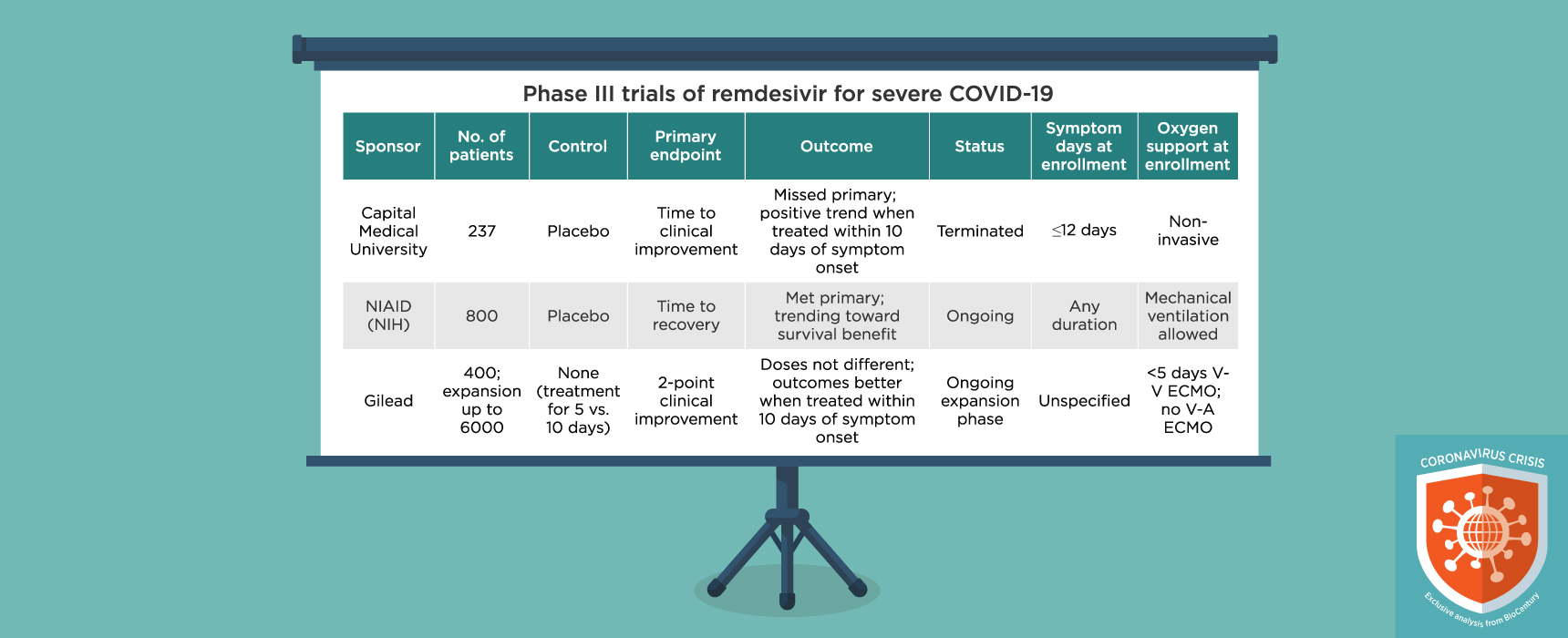 BioCentury - Daily Chart: Phase III remdesivir data in severe COVID-19