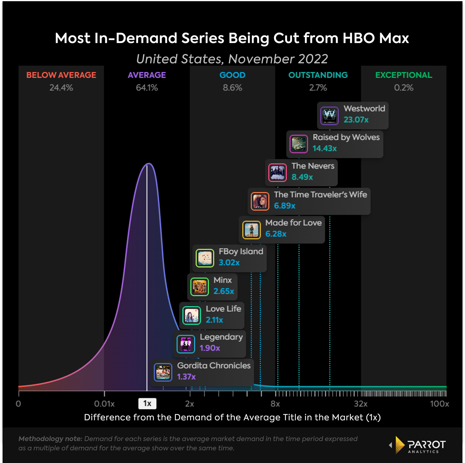 HBO Max cuts are finally starting to bite | Parrot Analytics