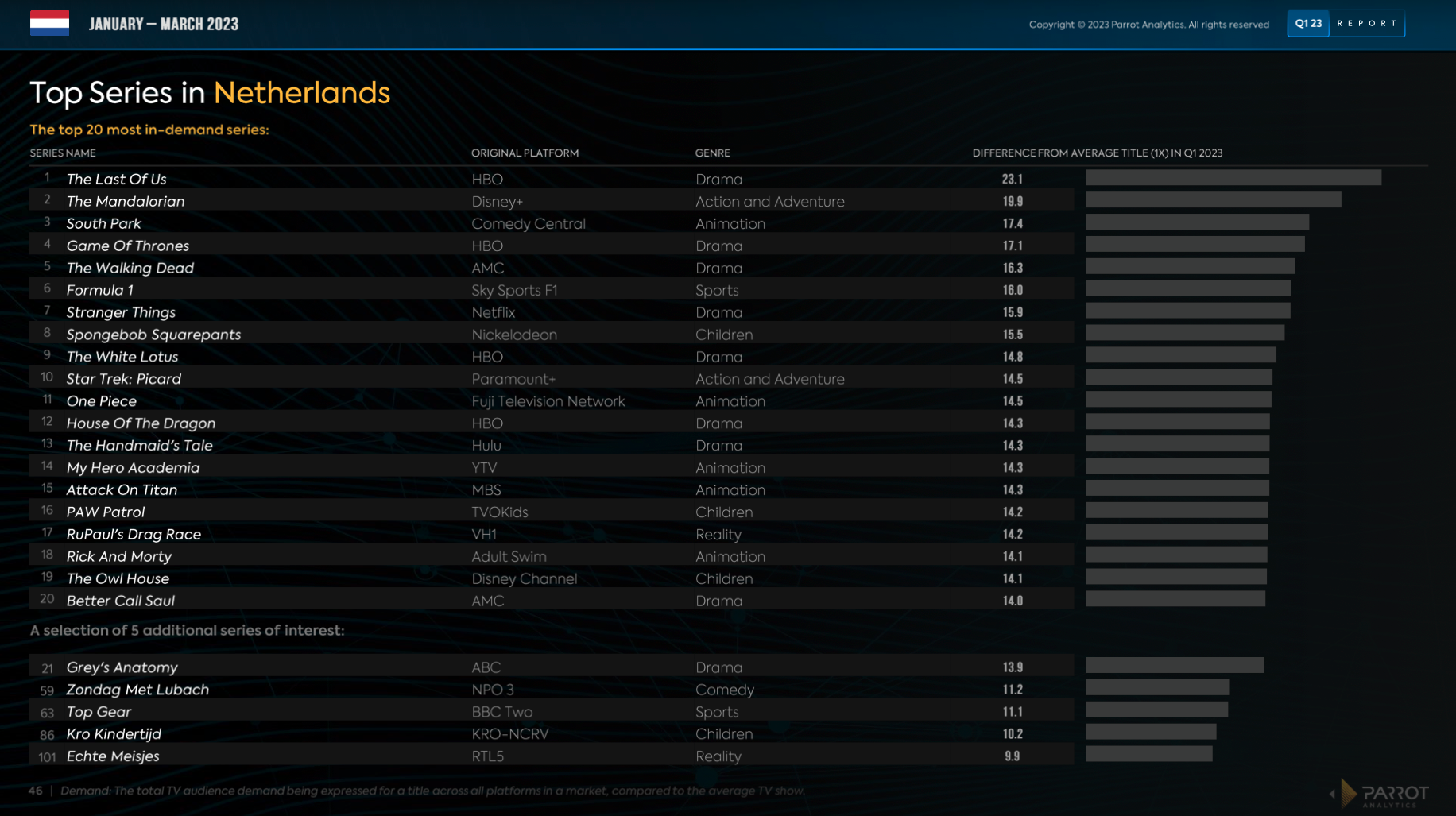 Netherlands television and streaming market share analysis Q1 2023 ...