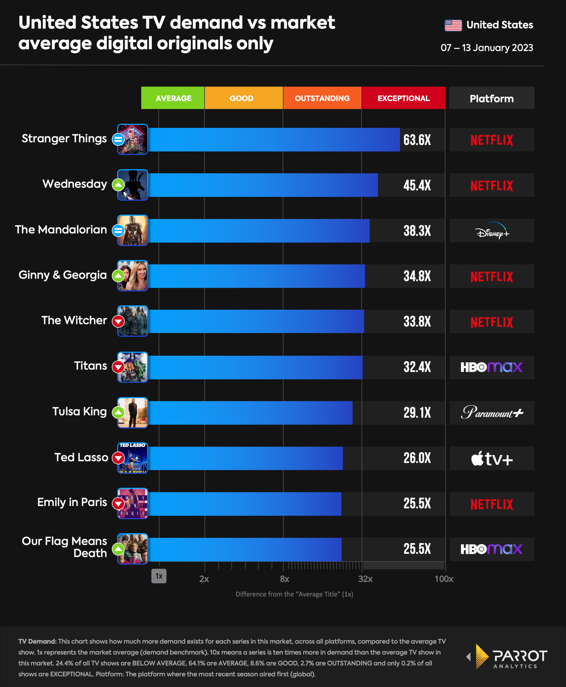 TV series demand across all television platforms for the U.S. (07 - 13 ...
