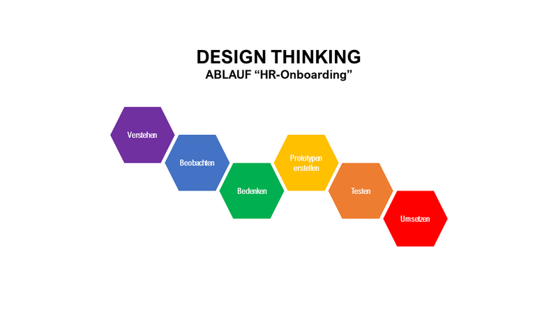 Design Thinking: Diese Phasen durchläufst du beim Design-Thinking-Prozess