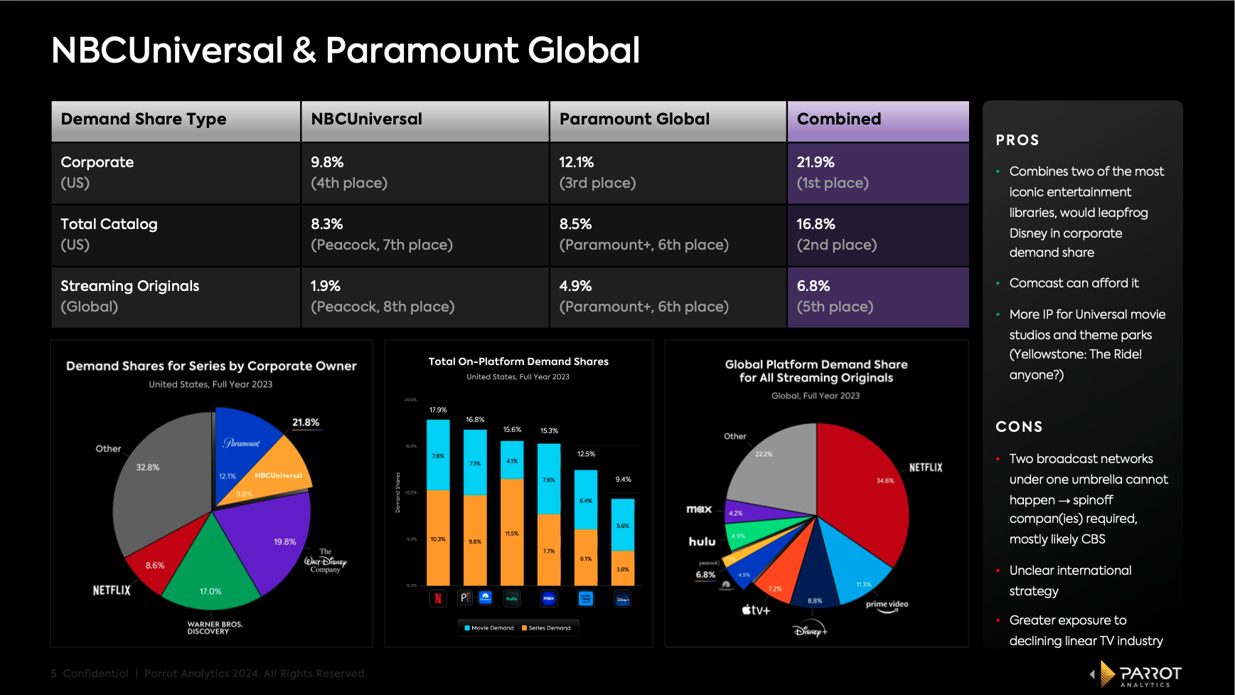 Paramount Global earnings Q4, 2023: M&A outlook uncertain | Parrot Analytics
