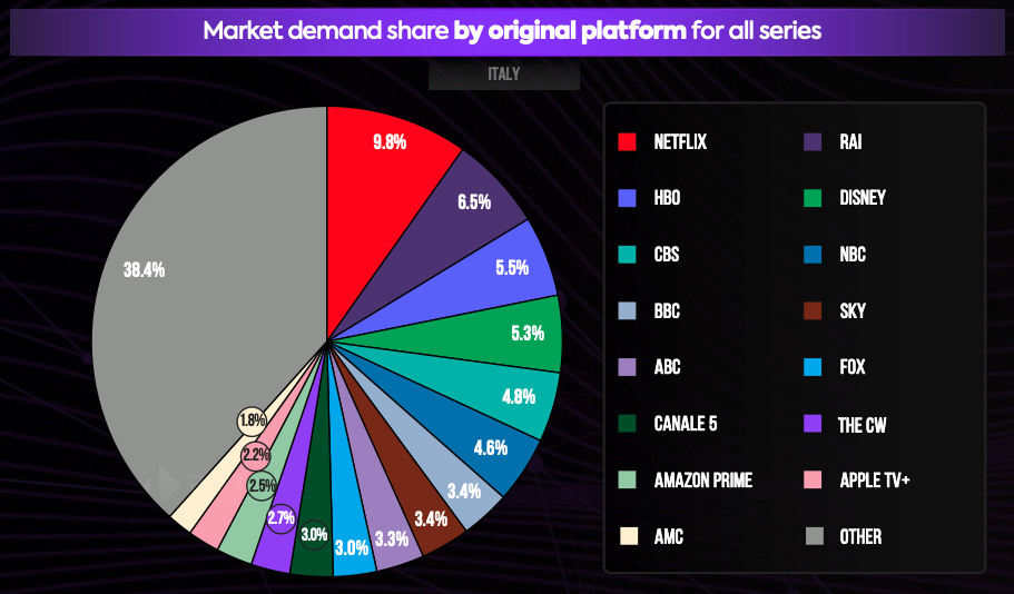 Italy television and streaming market share analysis 2022: Netflix, RAI ...