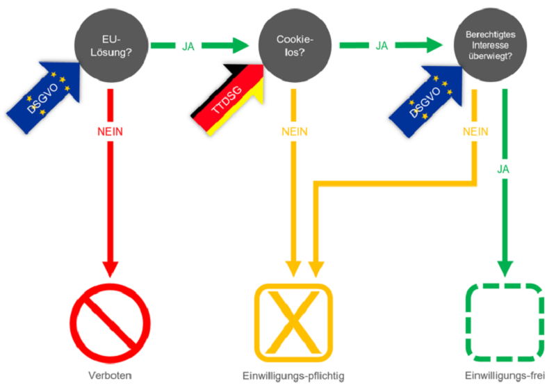 Dark Patterns im Consent Management | OMR Reviews