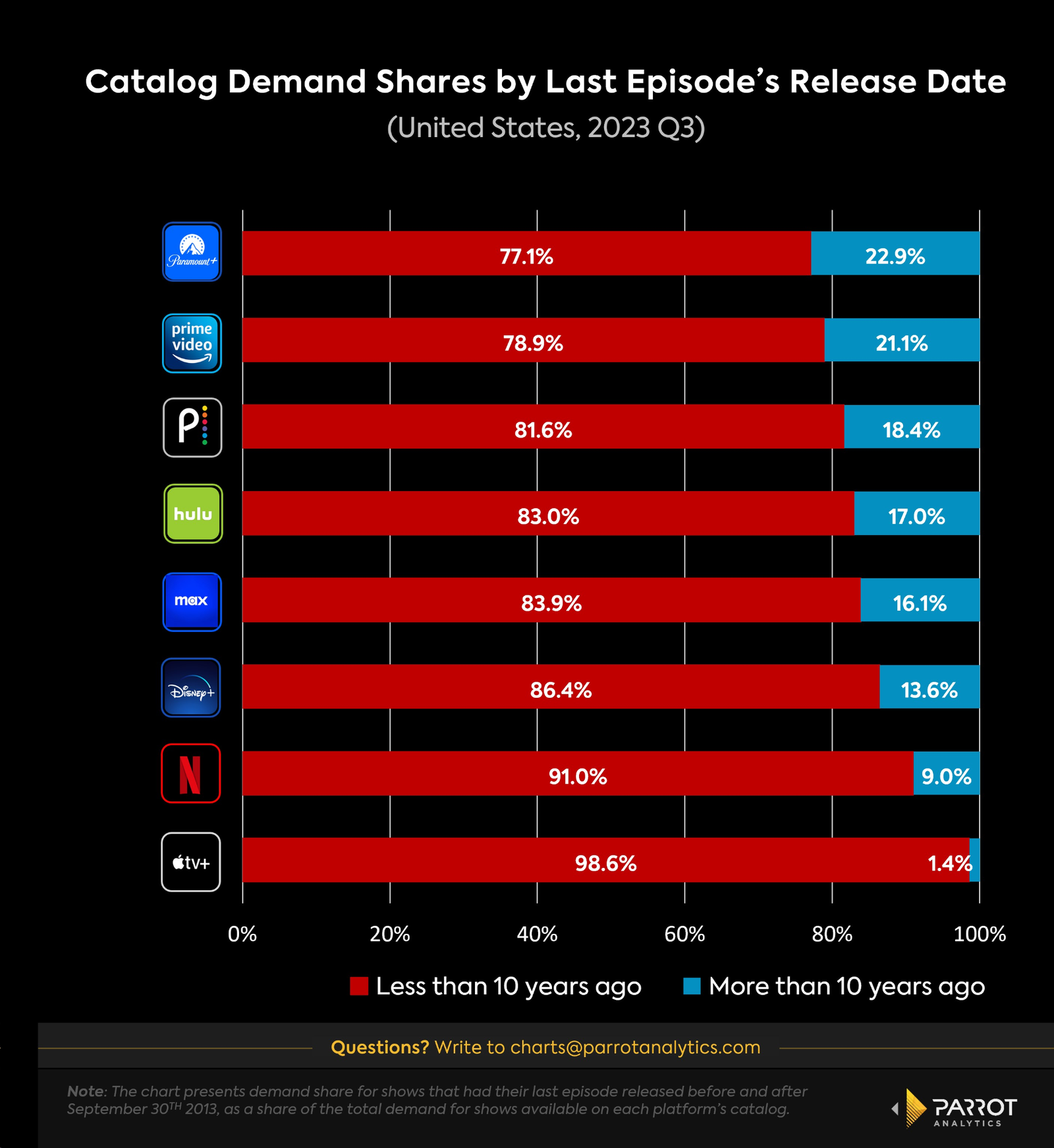 The power of old shows | Parrot Analytics