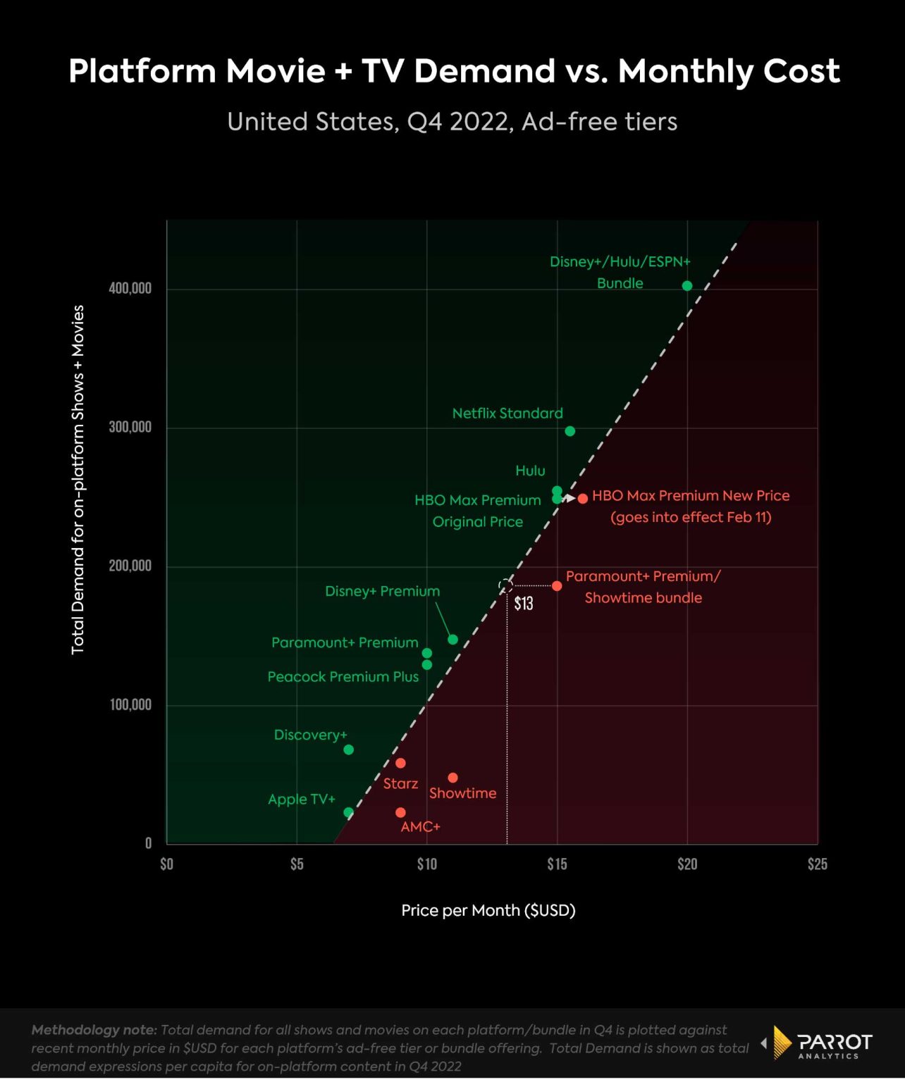Islands in the stream: Analysing WBD, Paramount and Netflix's strategies | Parrot Analytics