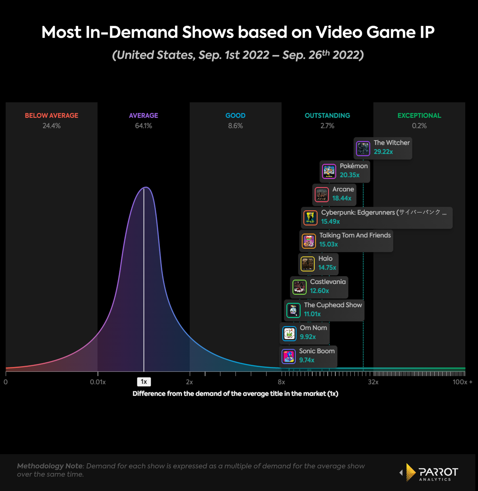 Video games are a valuable IP mine for shows | Parrot Analytics