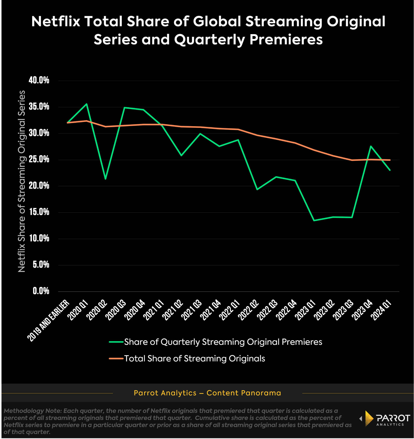 Netflix grows its lead over the competition | Parrot Analytics
