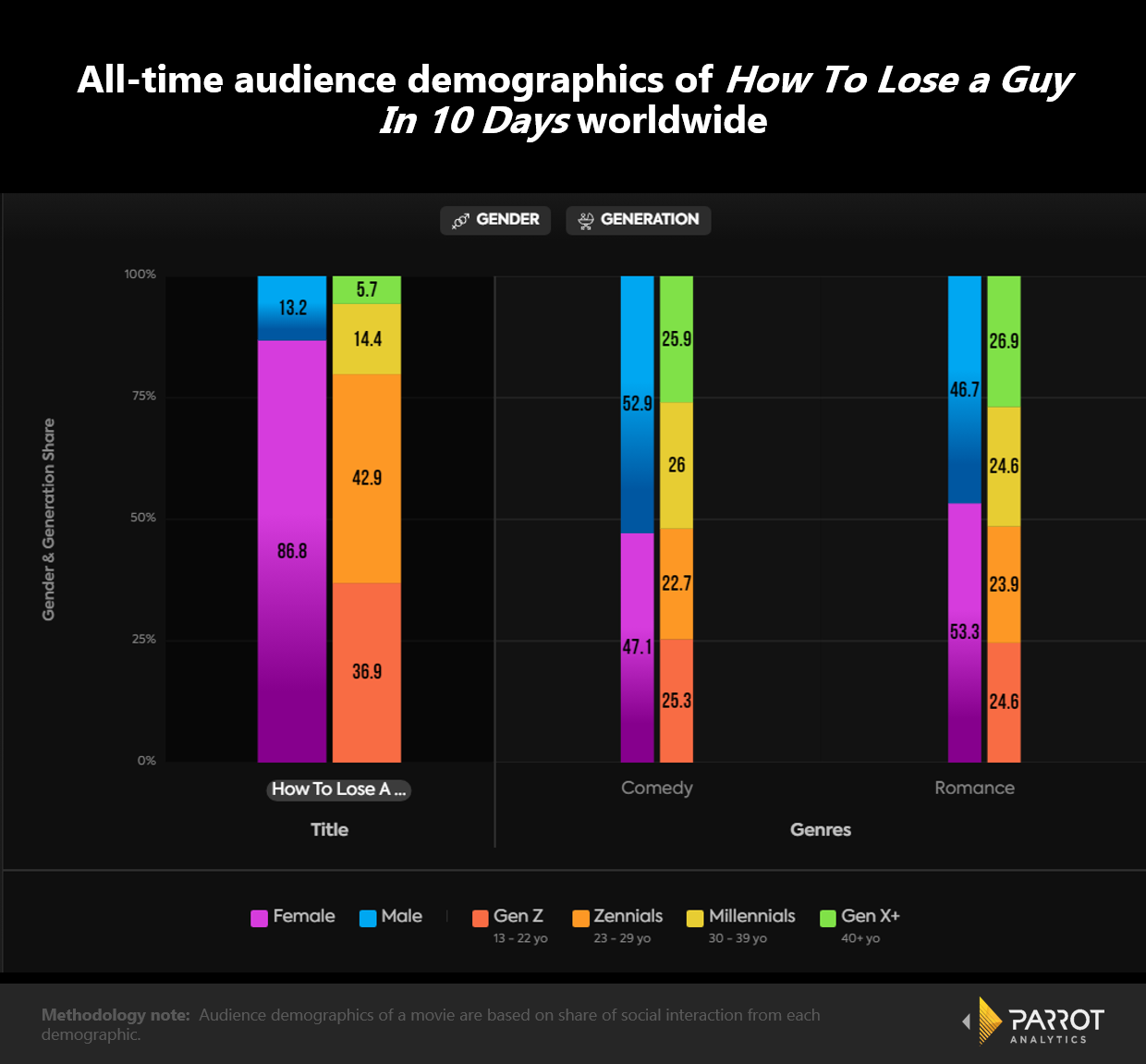 Romcoms: a 90s classic revived? | Parrot Analytics