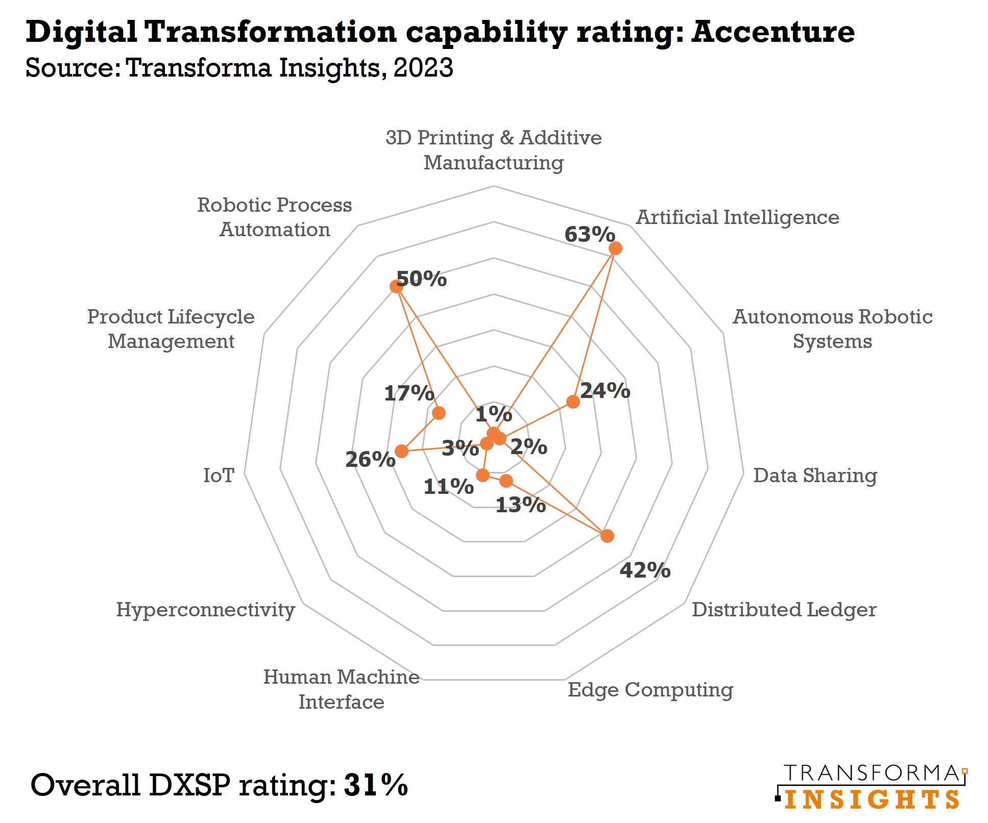 Accenture: Digital Transformation capabilities assessment - Reports ...