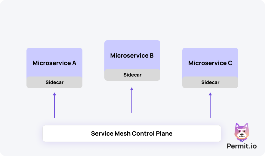 Best Practices for Authorization in Microservices | Permit