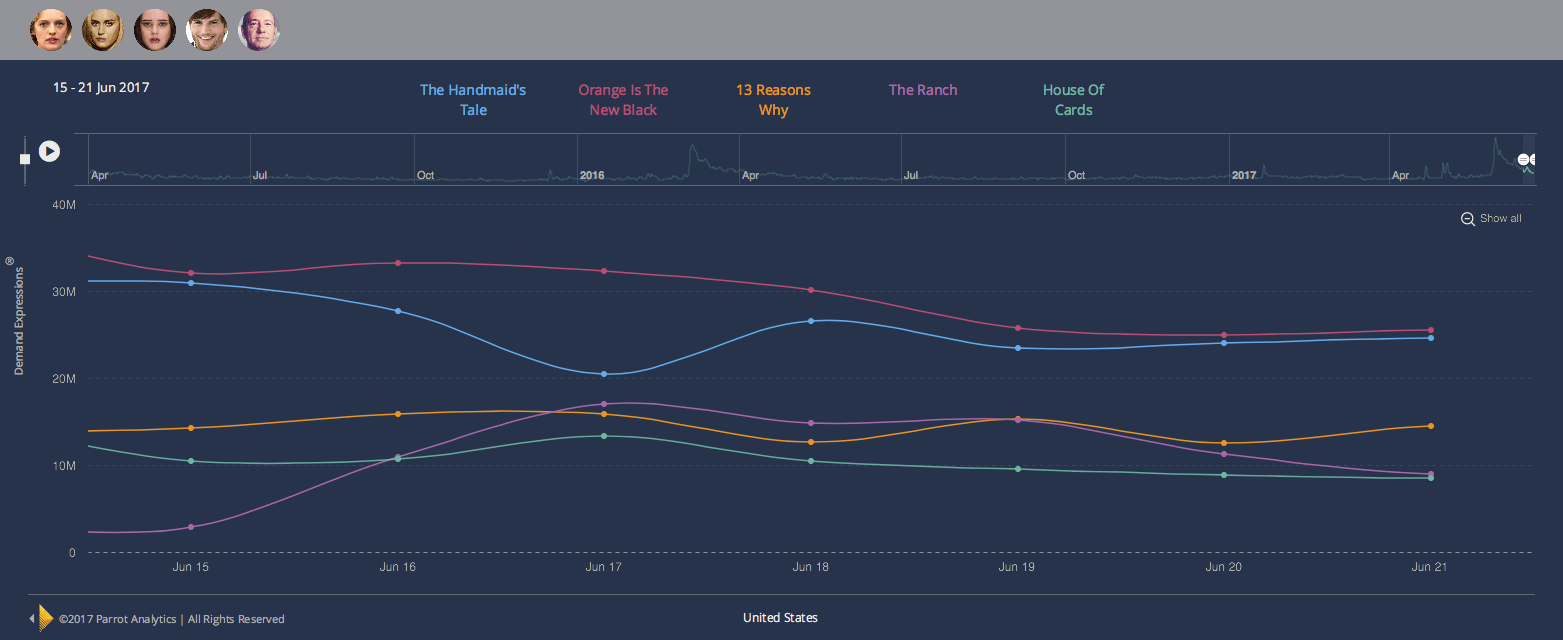The new season of ‘House of Cards’ was the top digital series in the US ...