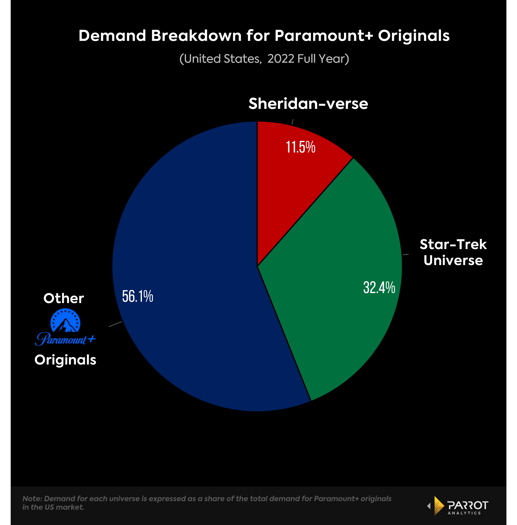 Parrot Analytics Paramount Global Earnings Note: Q1 2023 | Parrot Analytics