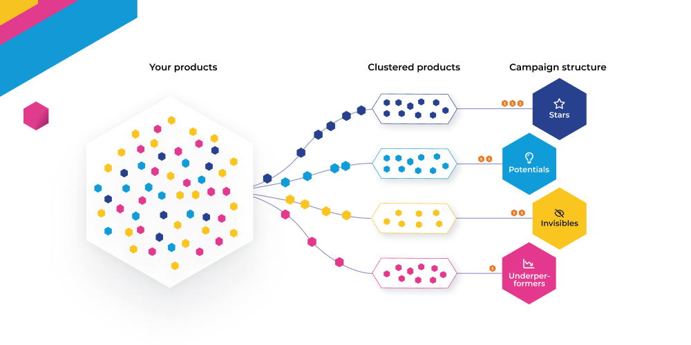 Channable Insights Performance Segmentation for Ad Efficiency