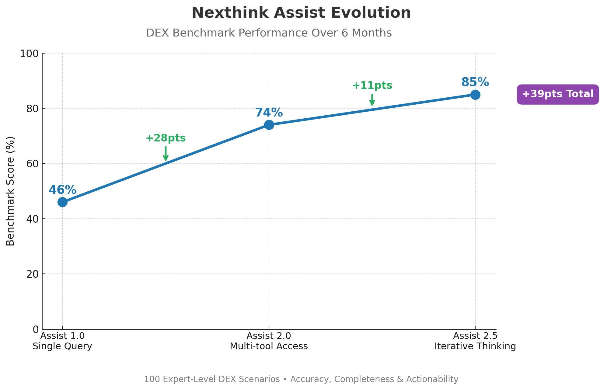 Pioneering DEX Agents and Benchmarks | Nexthink