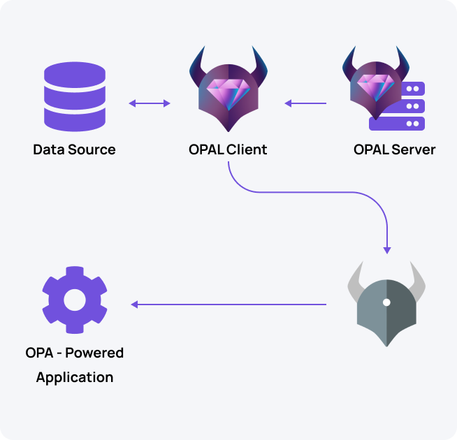 Load external data into OPA - The Good, The Bad, and The Ugly