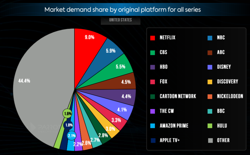 United States television and streaming market share analysis Q1 2024 ...