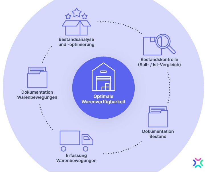 Bestandsführung: Definition, Ziele & Aufgaben