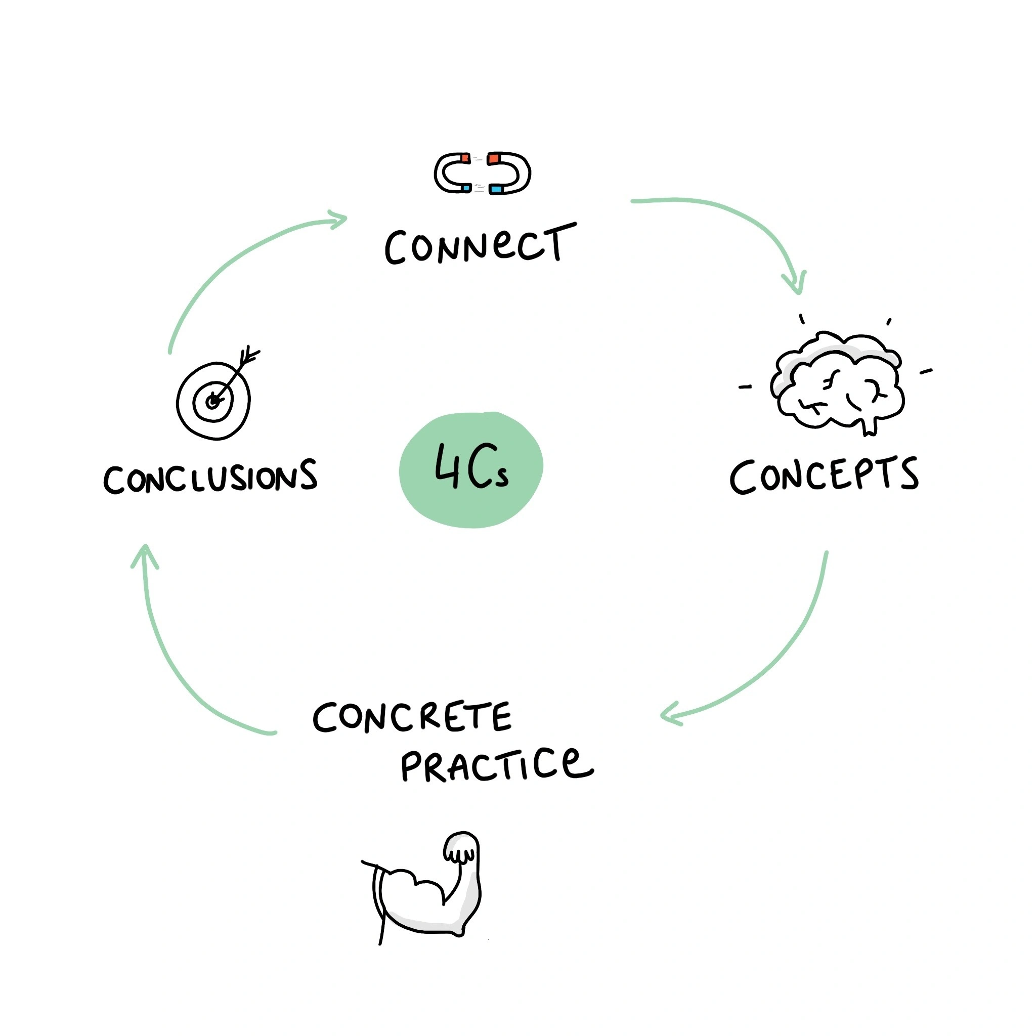 Gehirngerechte Trainings mit den 4Cs entwickeln