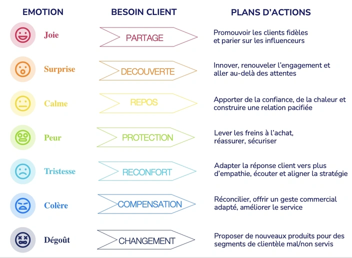 Comment les émotions peuvent impacter le taux de conversion et la ...