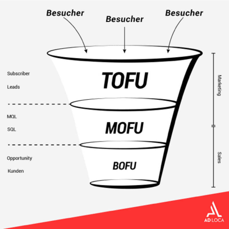 Lead Funnel Automation for Successful Customer Acquisition