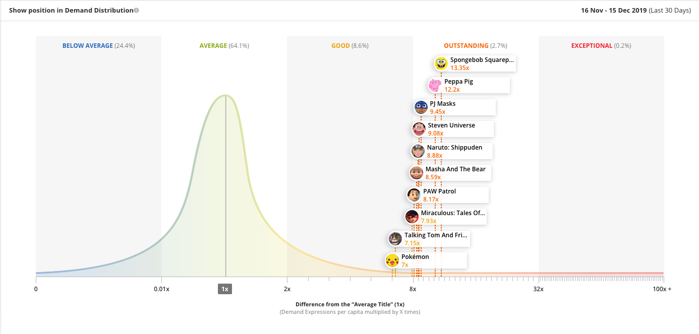 SpongeBob tops the in-demand show rank | Parrot Analytics
