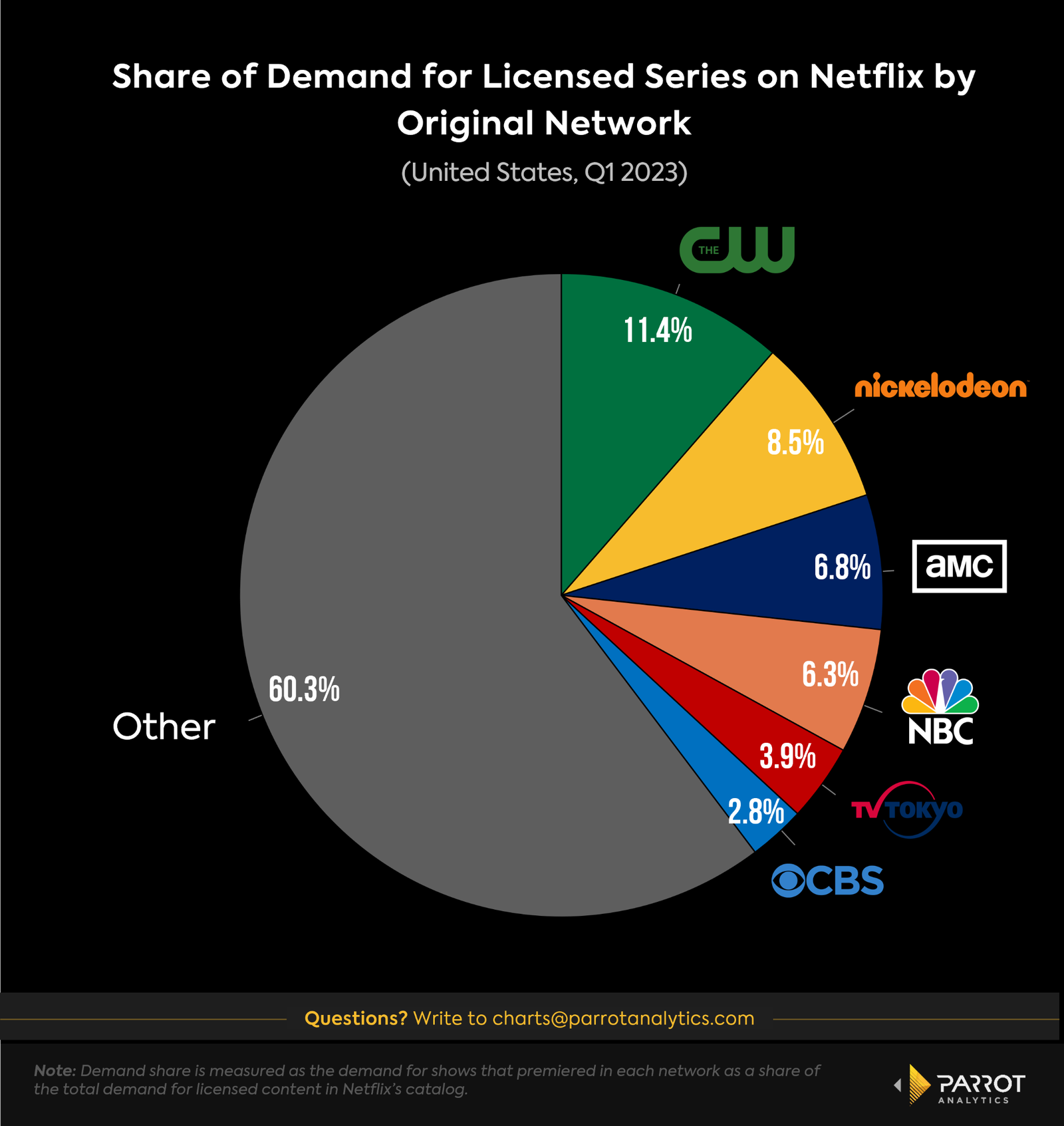 The battle between originals and licensed content: How Netflix stacks ...