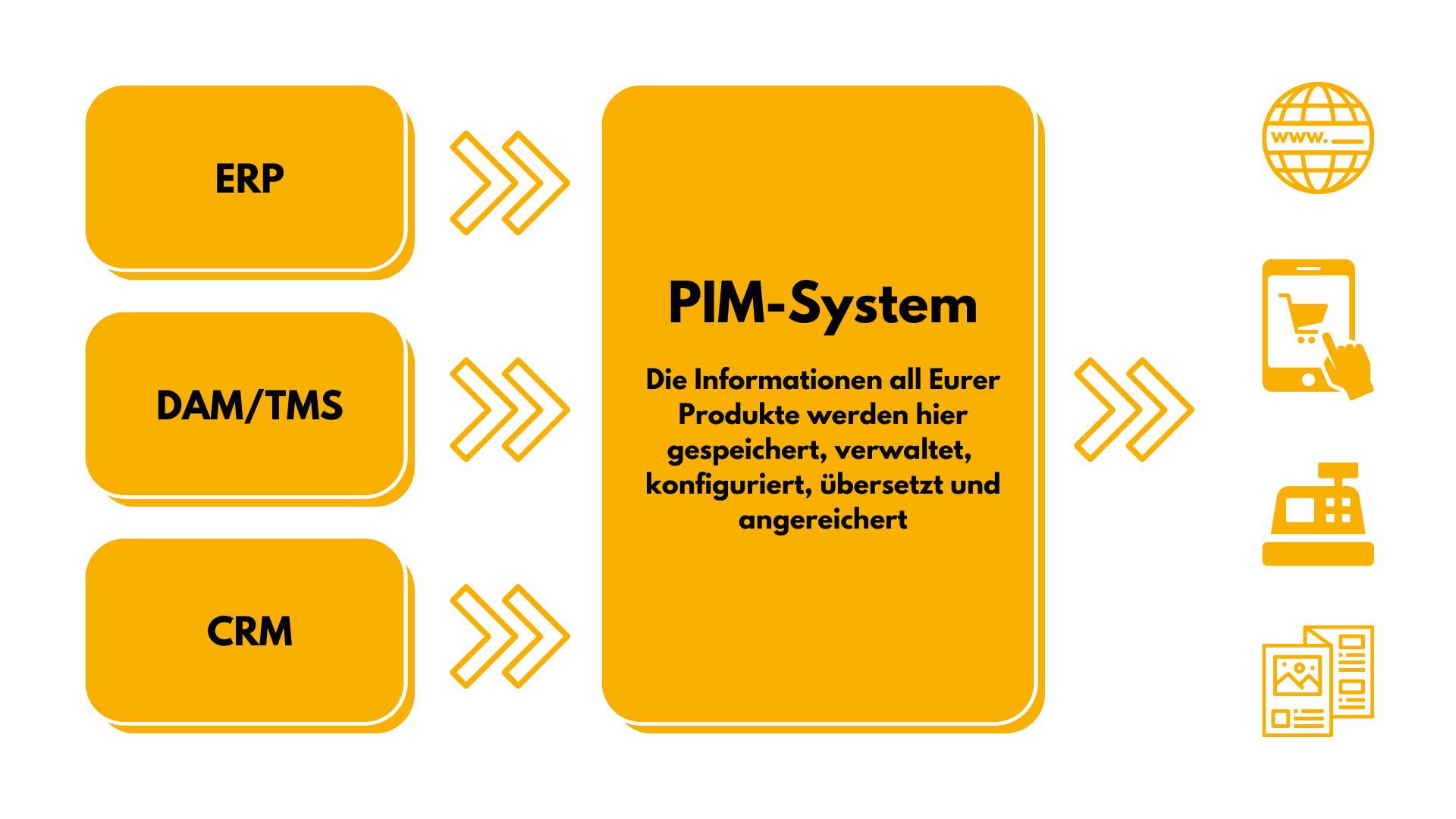 Die 7 besten PIM-Systeme für schnellere und effizientere Arbeitsprozesse