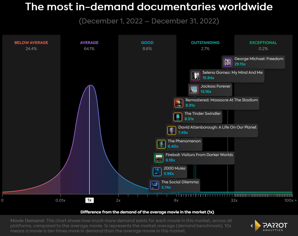 Demand for Docuseries and Documentary Movies | Parrot Analytics