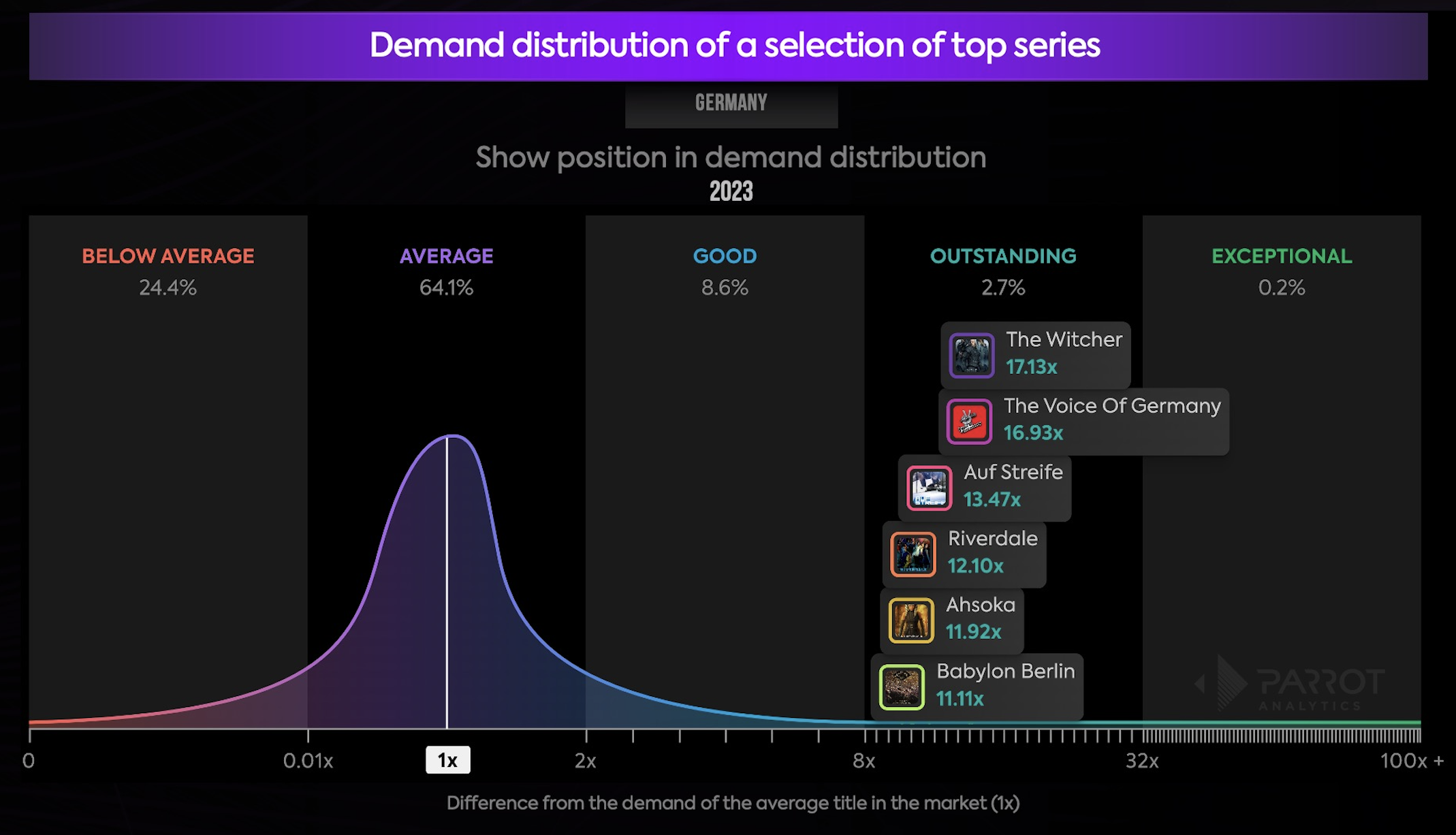 The evolution of the Germany's TV & Streaming Landscape: Key Audience ...