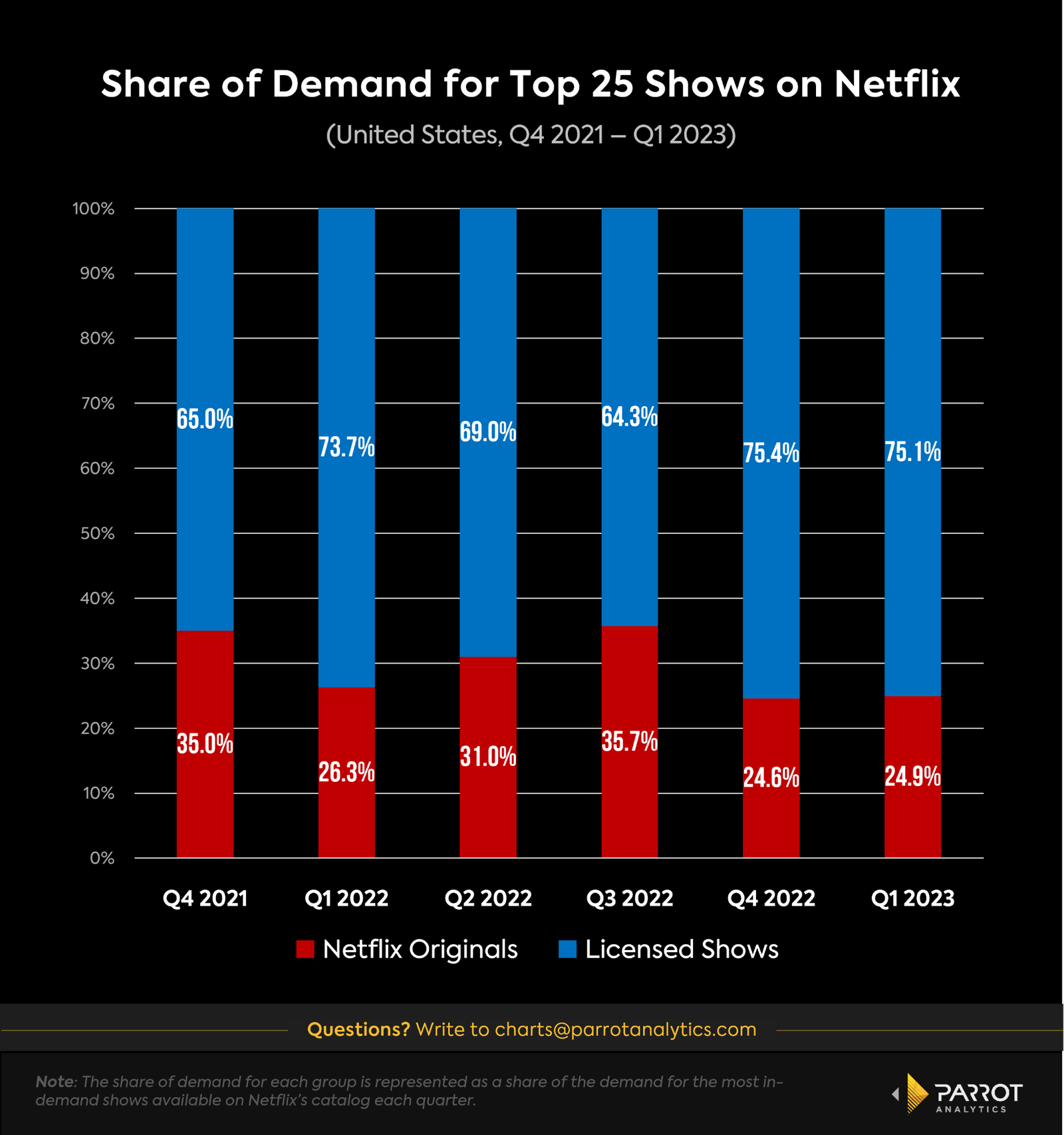 The battle between originals and licensed content: How Netflix stacks ...