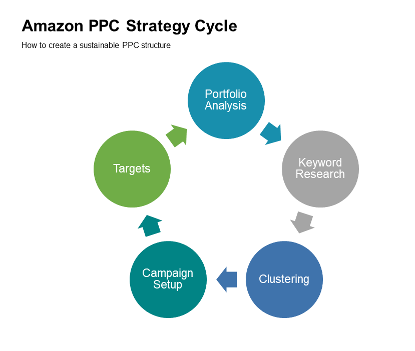 Erfolgreiche Amazon-PPC-Strategie entwickeln | OMR Reviews