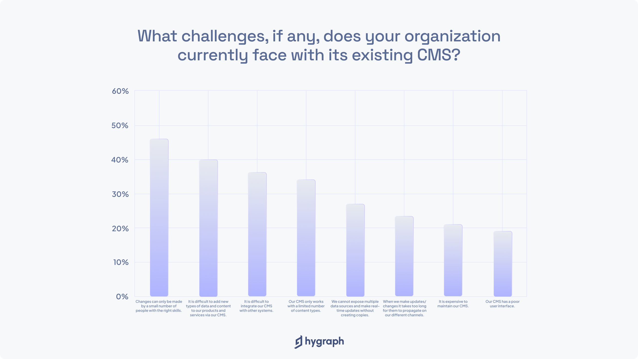 What you need to know about CMS statistics in 2024 | Hygraph