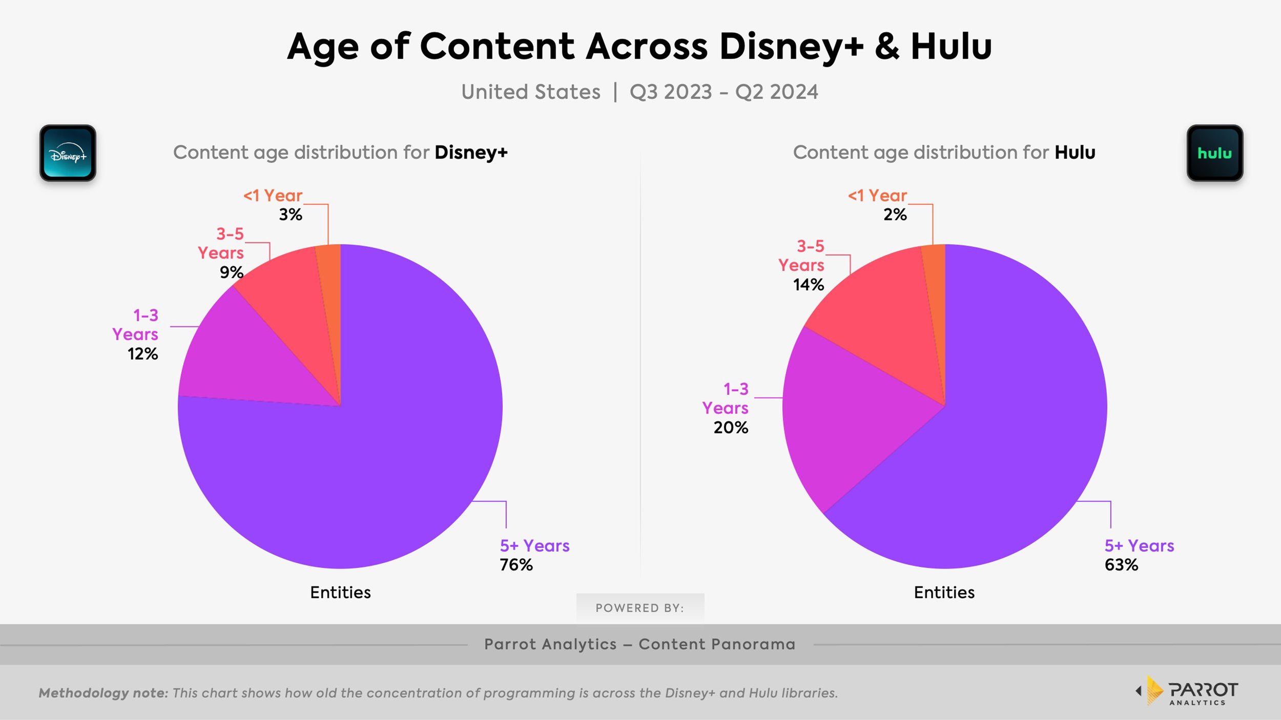 The Disney+/Hulu Combo Platter: Ultimate Churn Solution Or Too Much Of ...