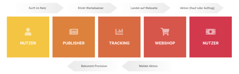 Affiliate Tracking leicht gemacht: Der ultimative Guide