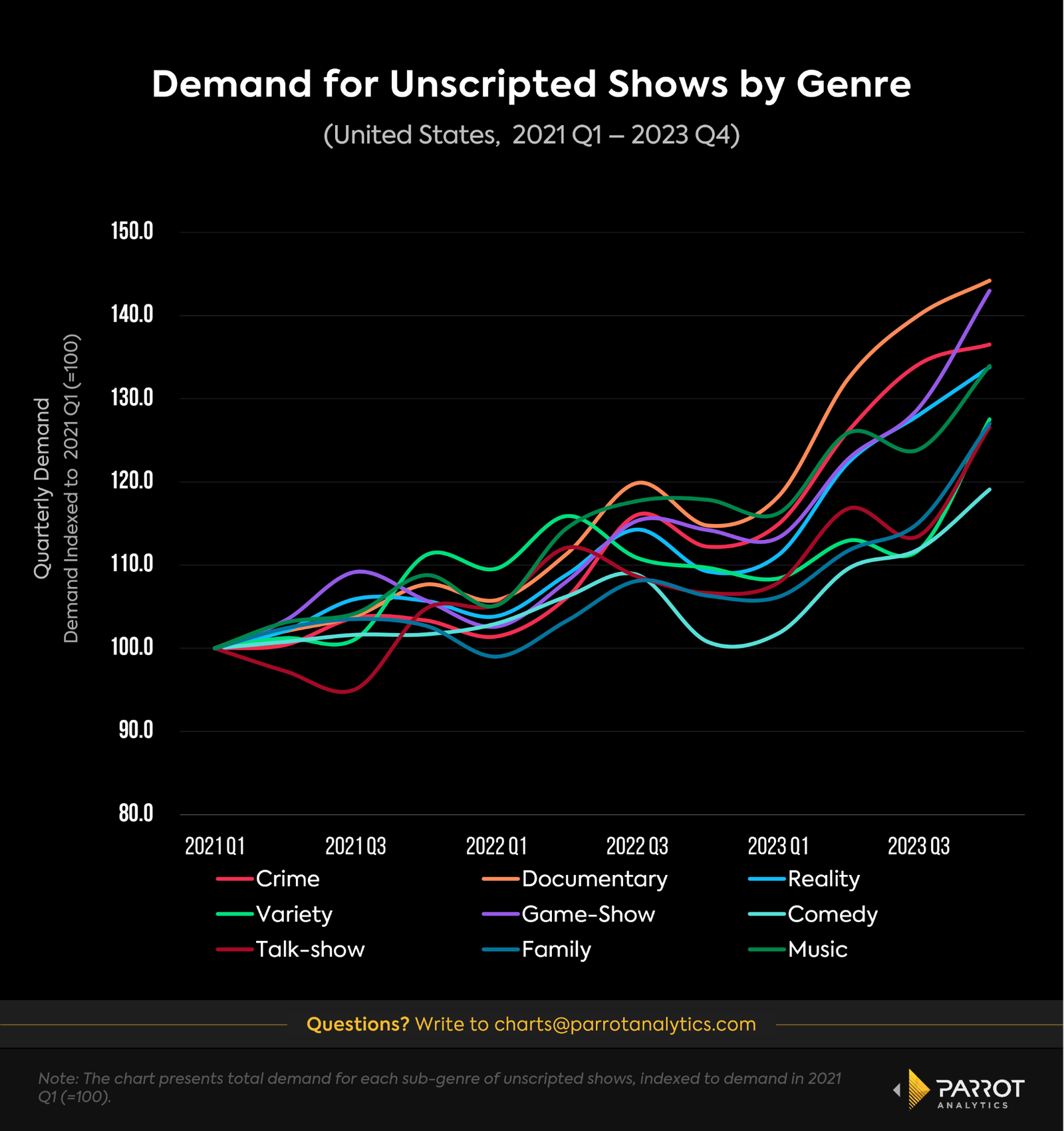 Growing demand for Documentaries | Parrot Analytics