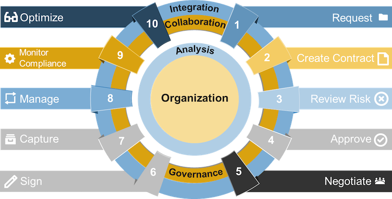 Contract Lifecycle Management: Vorteile, Phasen und CLM-Tools | OMR Reviews