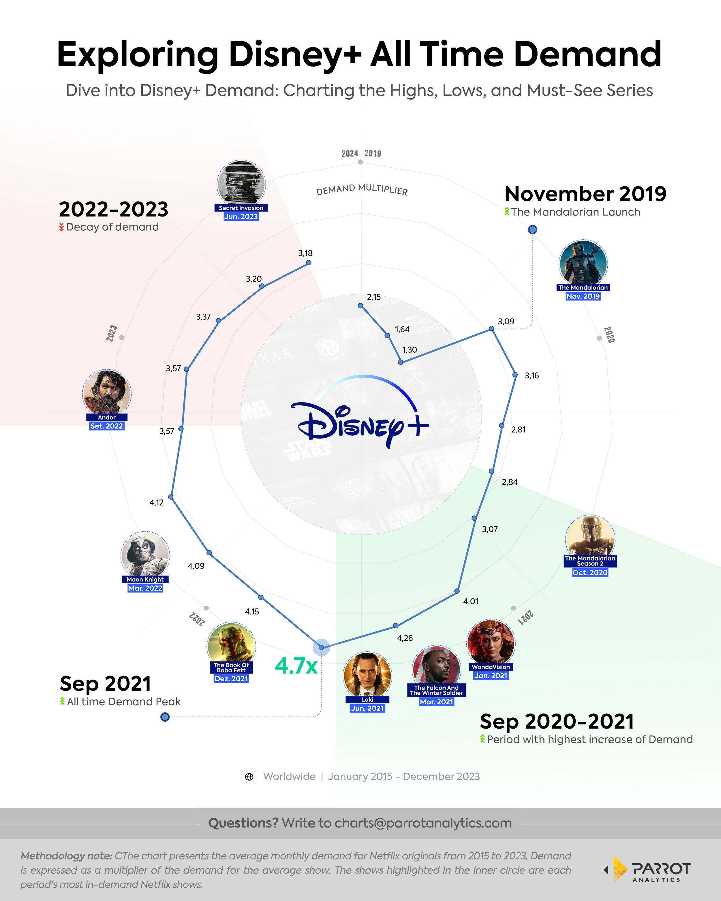 Can Hulu Integration Help Disney Get Its Magic Back? | Parrot Analytics