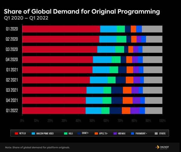 A Netflix stress test | Parrot Analytics