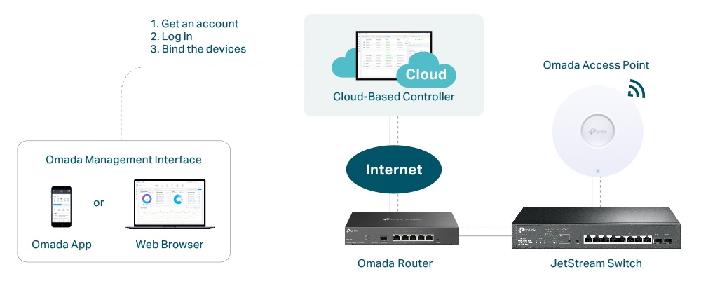 TP-Link Omada SDN Cloud-Based Controller
