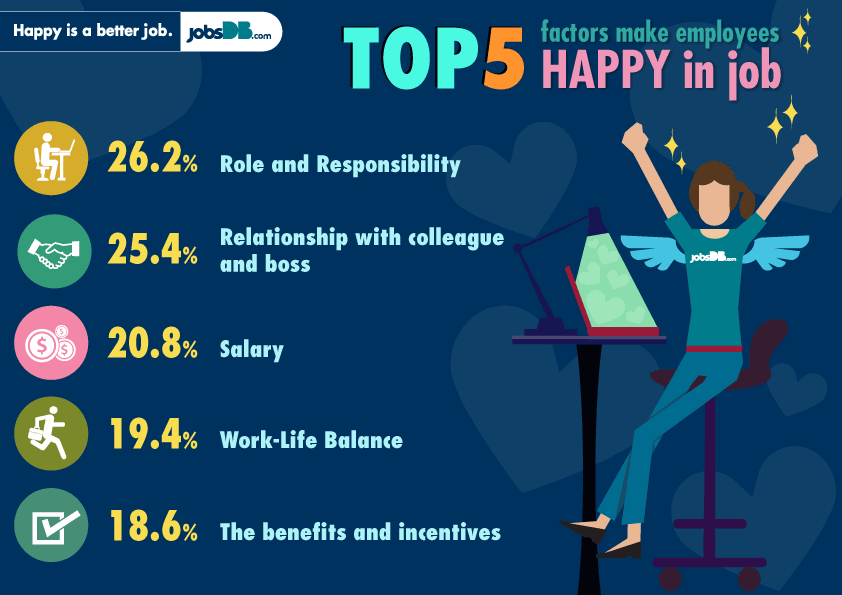 jobsdb Happiness Meter Poll 2015. Thais Agree: Happy is a Better Job ...
