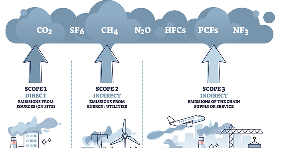 Scopes in GhGP and how to tackle Scope 3 emissions | Klappir