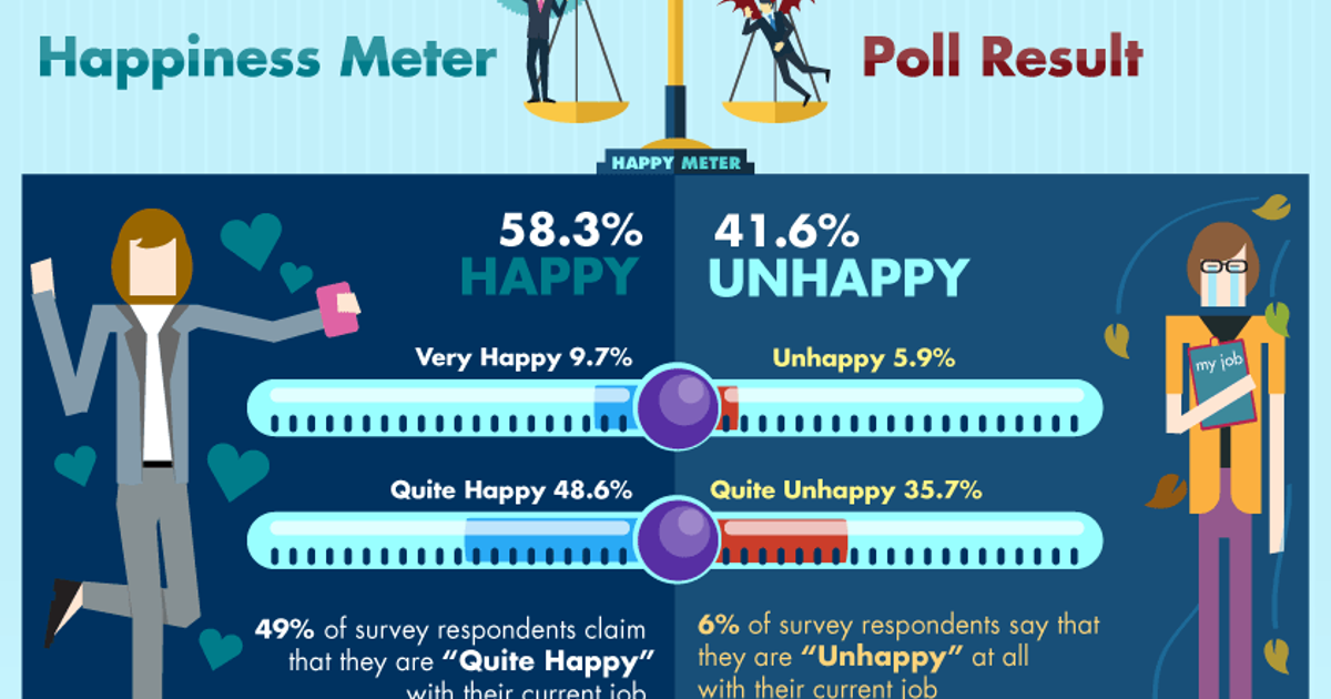jobsdb Happiness Meter Poll 2015. Thais Agree: Happy is a Better Job ...