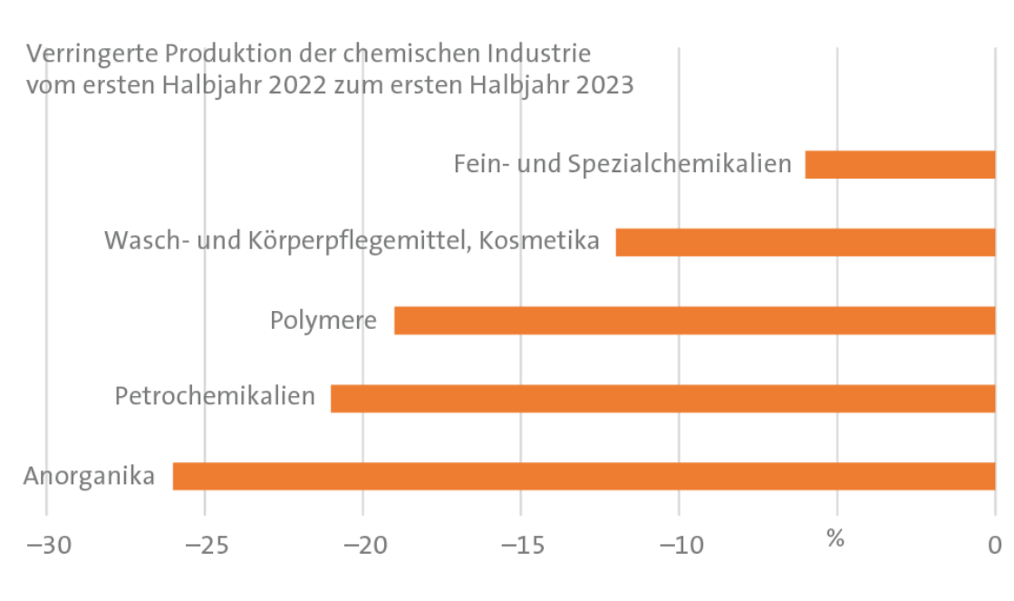 Produktion sinkt | GDCh.app