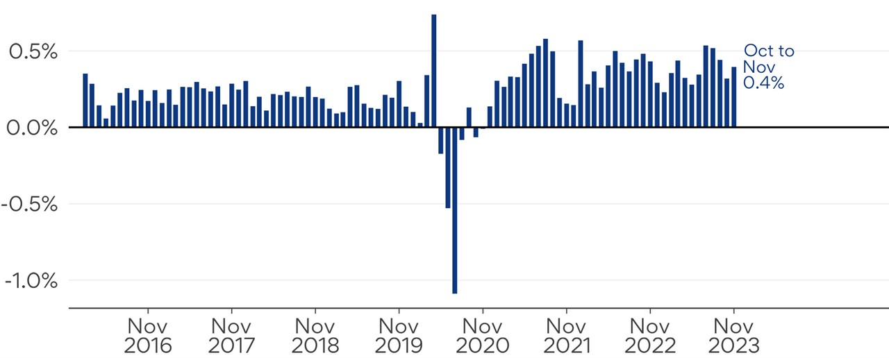 SEEK Advertised Salary Index - Australia November 2023 | SEEK