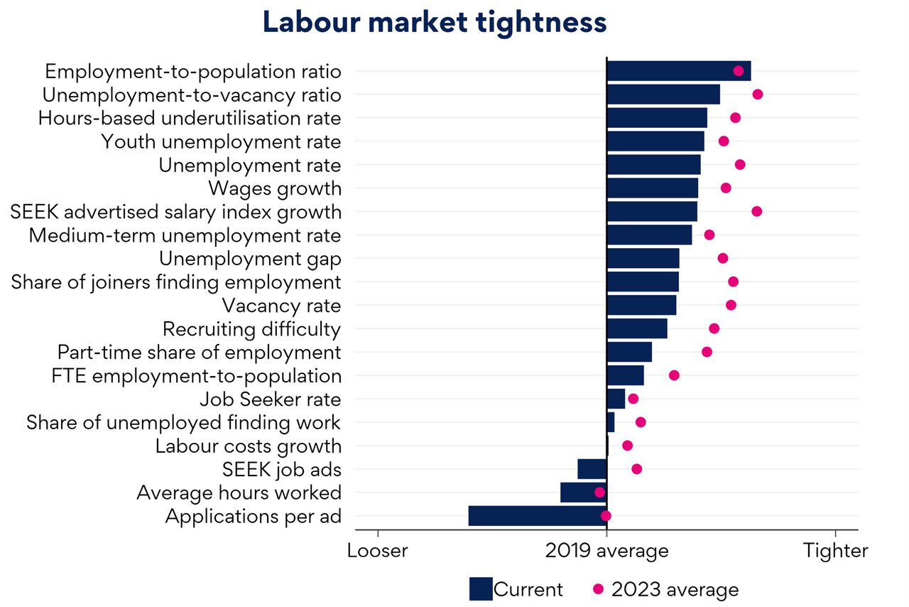 Labour Market Balance Report | SEEK