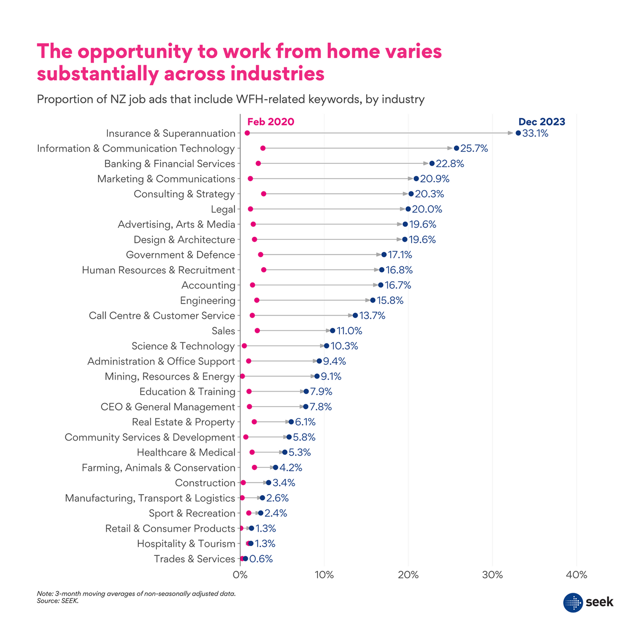 Work-from-home rate still high in New Zealand | SEEK