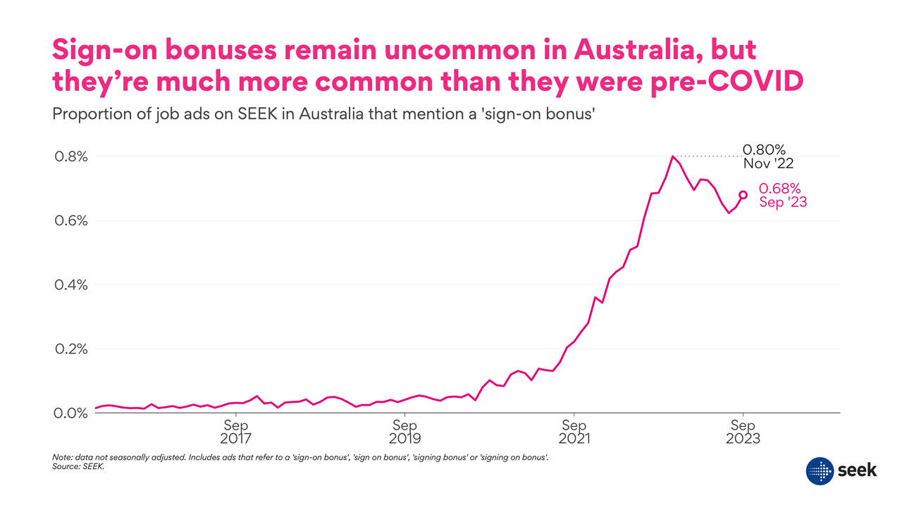 Sign-on bonuses surged during the Great Jobs Boom, but are becoming ...