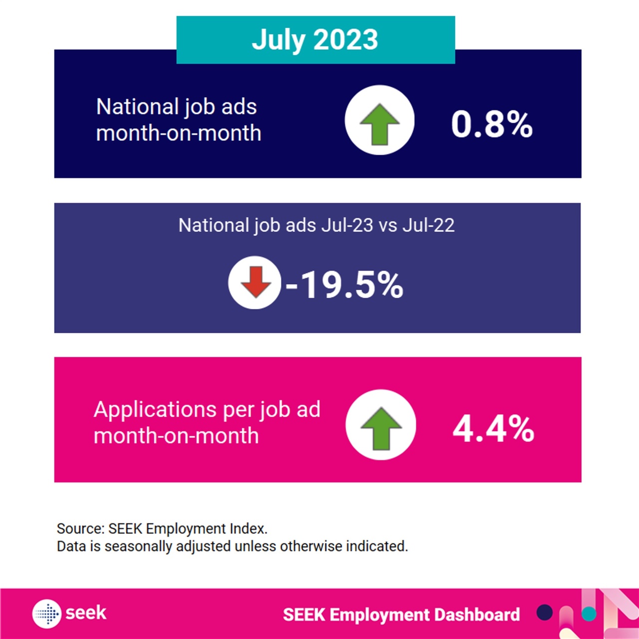 SEEK Employment Dashboard - July 2023 | SEEK