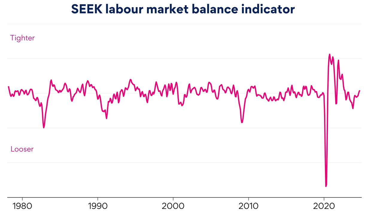 Labour Market Balance Report | SEEK